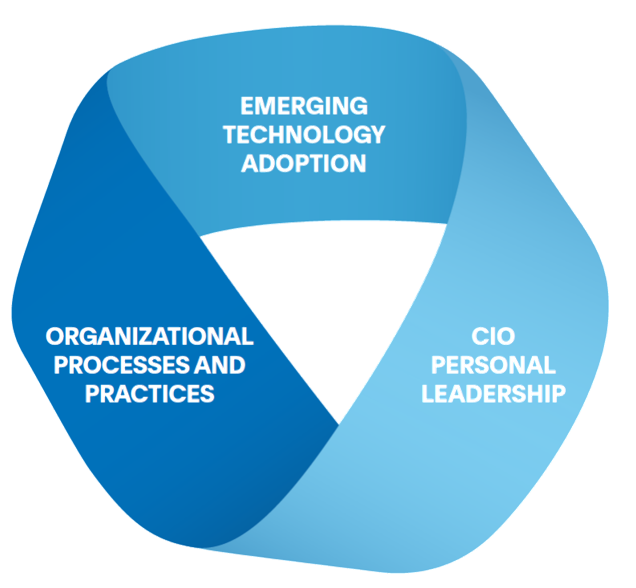 Announcing Sapphire Venture’s CIO Innovation Index: Benchmarking ...