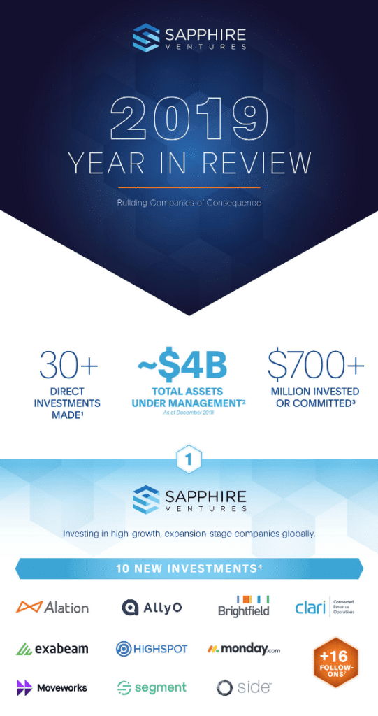 Sapphire Ventures: Looking Back on 2019 | Sapphire Ventures