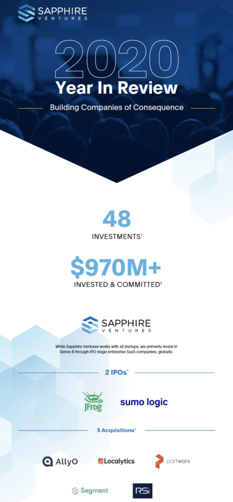 Sapphire Ventures: 2020 Year-in-Review | Sapphire Ventures