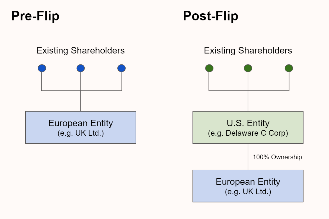 Flipping & Financings: What European Founders Need to Know about ...