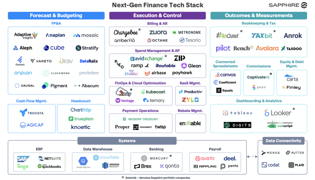 The Evolution of Finance’s Role and Tech Stack | Sapphire Ventures