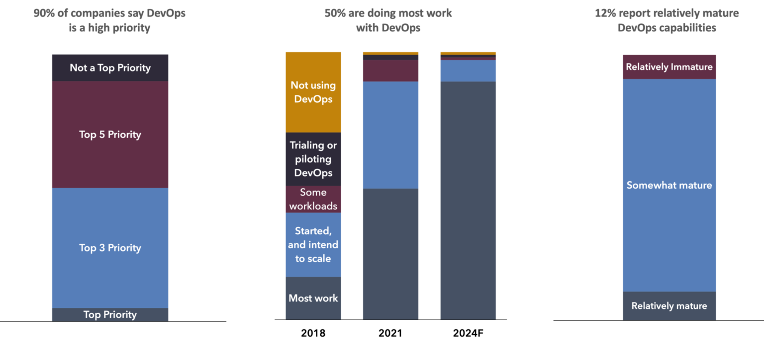 Evolution of the Software Development Life Cycle & the Future of DevOps
