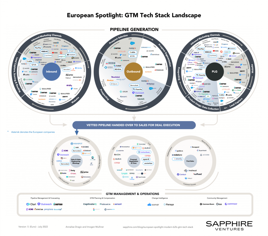 Modern B2B GTM Tech Stack: A Spotlight on European Players