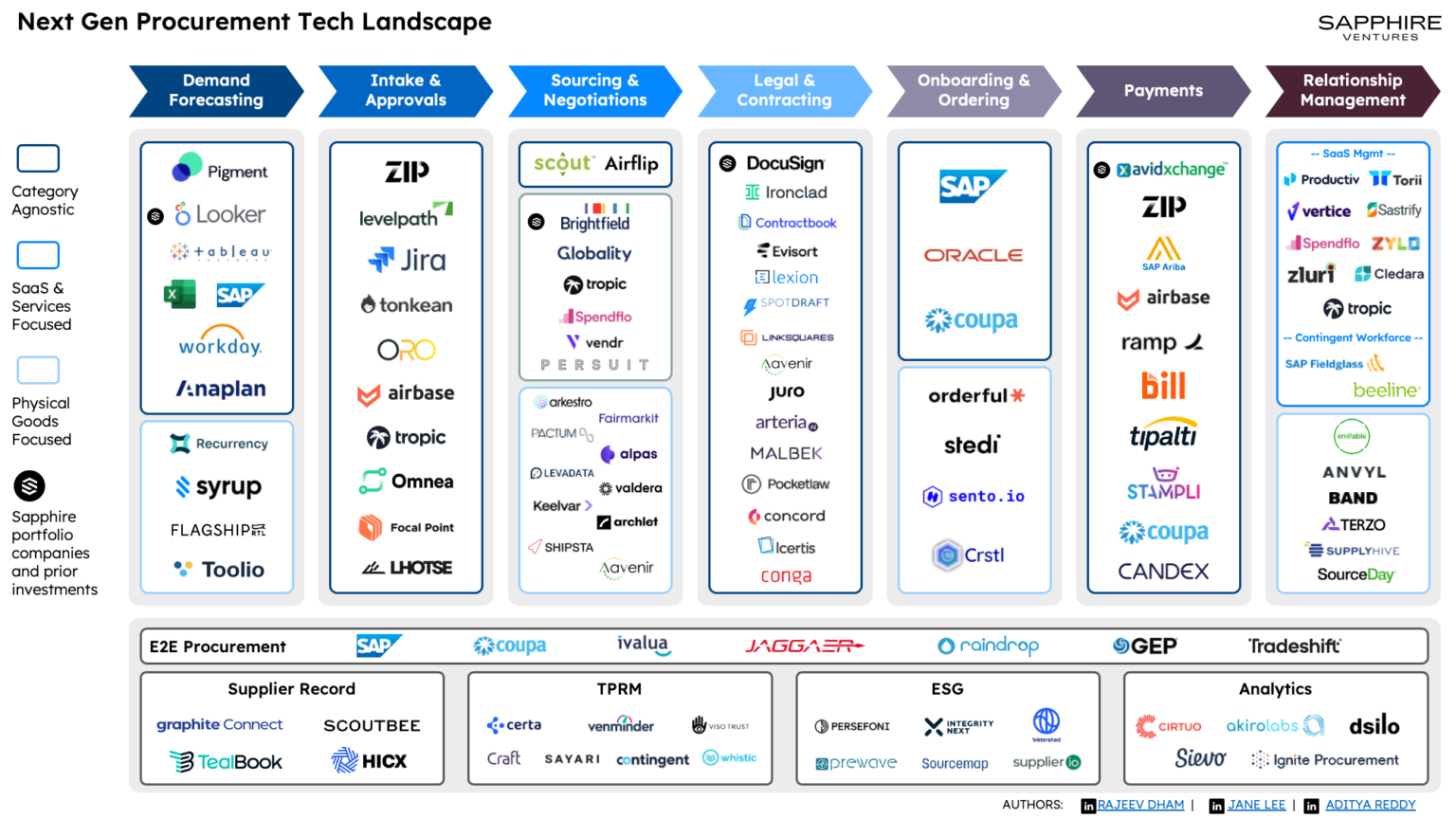From Purchase Orders to Boardrooms: Procurement's Tech Renaissance and Evolution | Sapphire Ventures