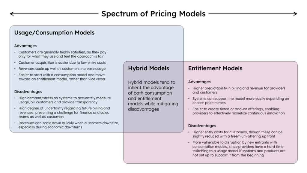 How to Adopt Consumption-Based Pricing — and Avoid Common Pitfalls ...